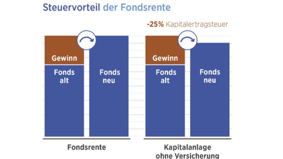 Fondsgebundene Rentenversicherung Vorzeitig Auszahlen Lassen